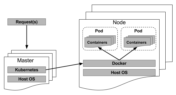 Everything You Need to Know about Containers, Part III: Orchestration ...